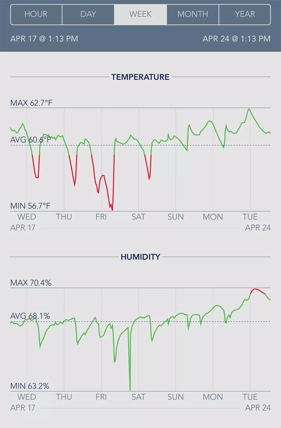 I-Sensor Push Review: I-Smart Hygrometer Engcono Kakhulu kanye ne-Thermometer Around 10075_4