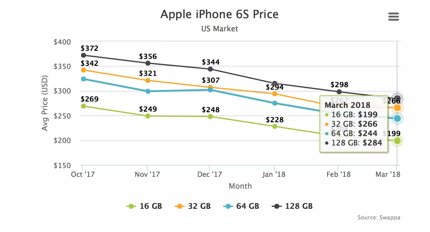 正直に言うと、Apple 製品は単に価値が高いだけです 10079_3