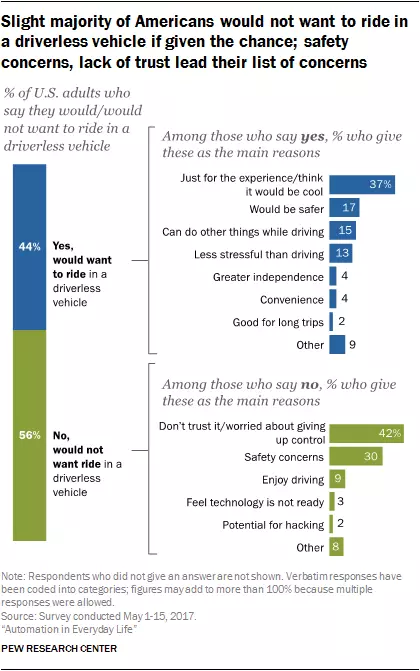 Pieni enemmistö amerikkalaisista ei haluaisi ajaa kuljettajattomassa ajoneuvossa, jos heille annetaan mahdollisuus; turvallisuushuolit, luottamuksen puute johtavat heidän huolenaiheidensa luetteloon