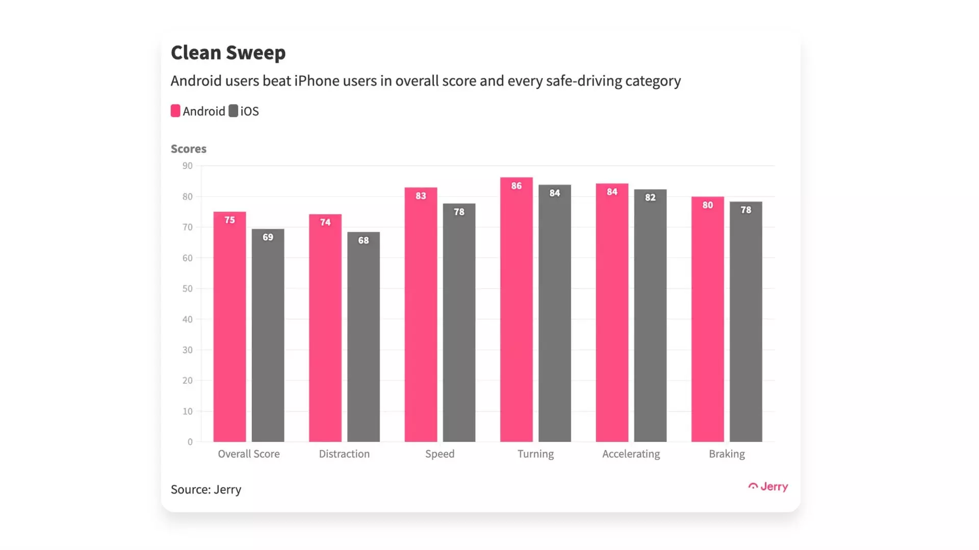 Skor mengemudi aman iPhone vs Android