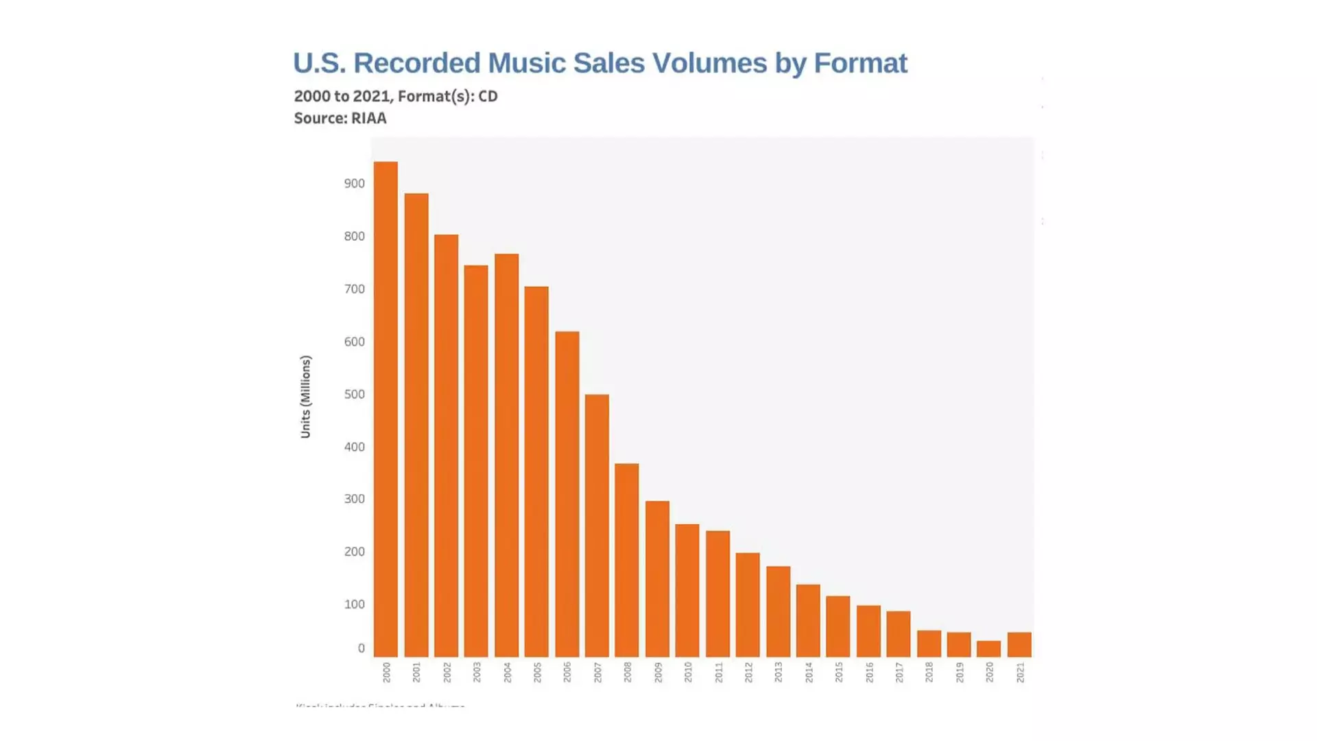 Tabuľka čísel rastu predaja CD