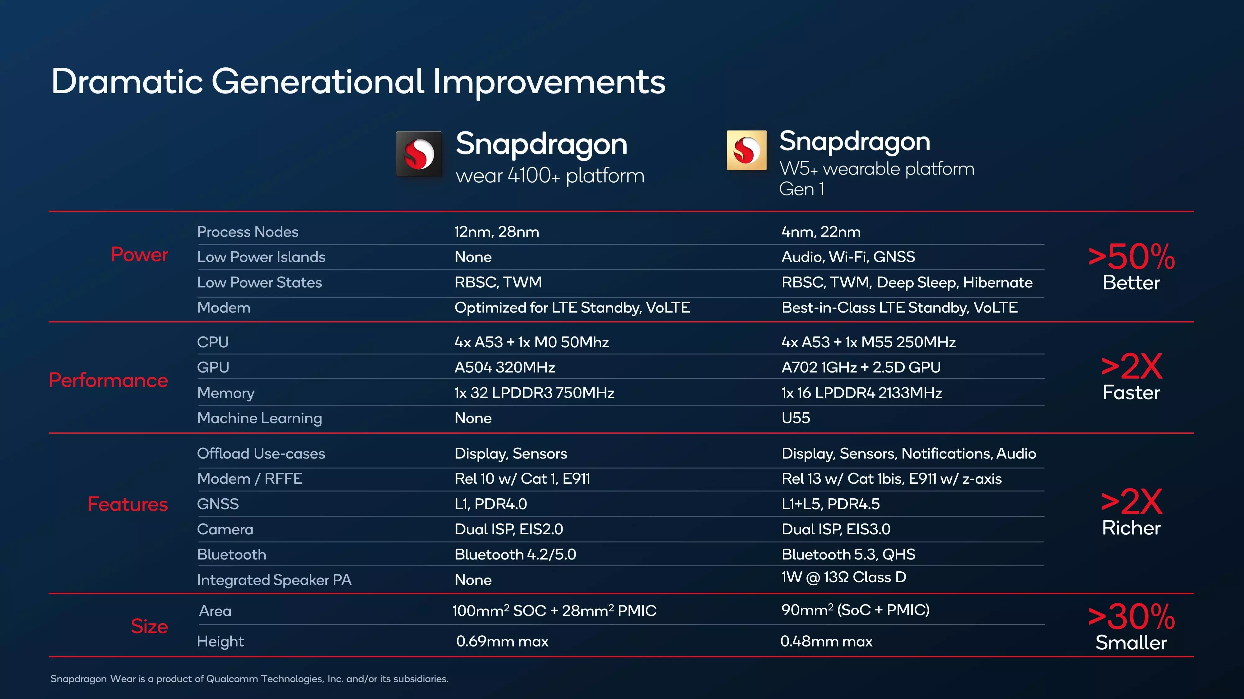 Snapdragon Wear 4100+ және Snapdragon W5+ арасындағы салыстыру