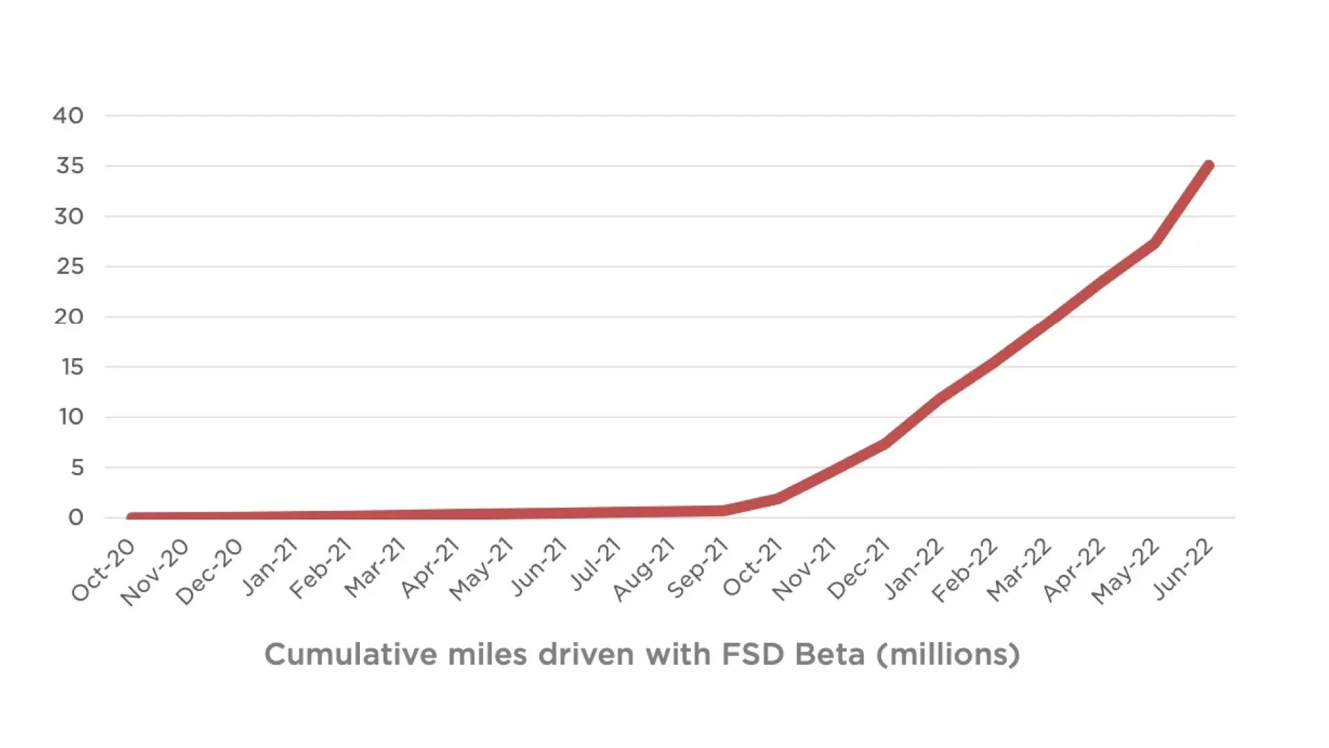 نموداری که مایل های طی شده در برنامه FSD تسلا را نشان می دهد