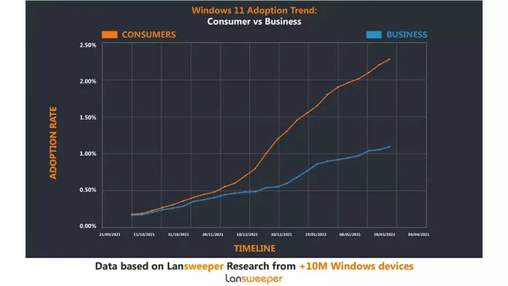 Egy grafikon, amely azt mutatja, hogy a fogyasztók kétszer olyan arányban alkalmazzák a Windows 11-et, mint a vállalkozások