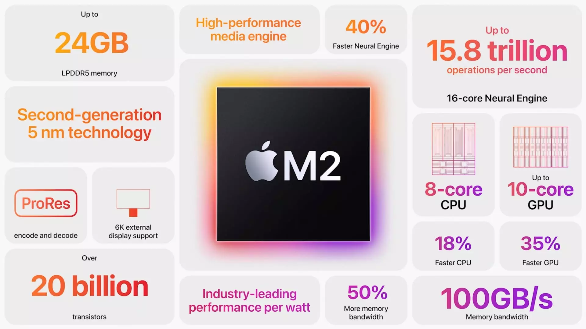 Apple M2-ի առանձնահատկությունները, առանձնահատկությունները և ավելին