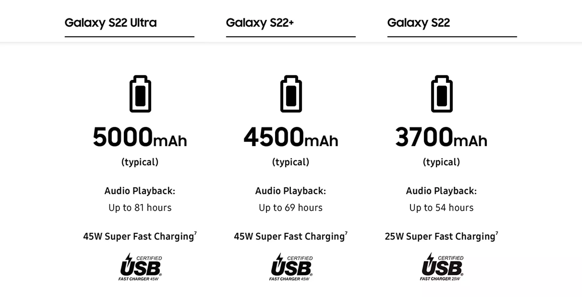 三星 Galaxy S22 系列电池寿命评级。