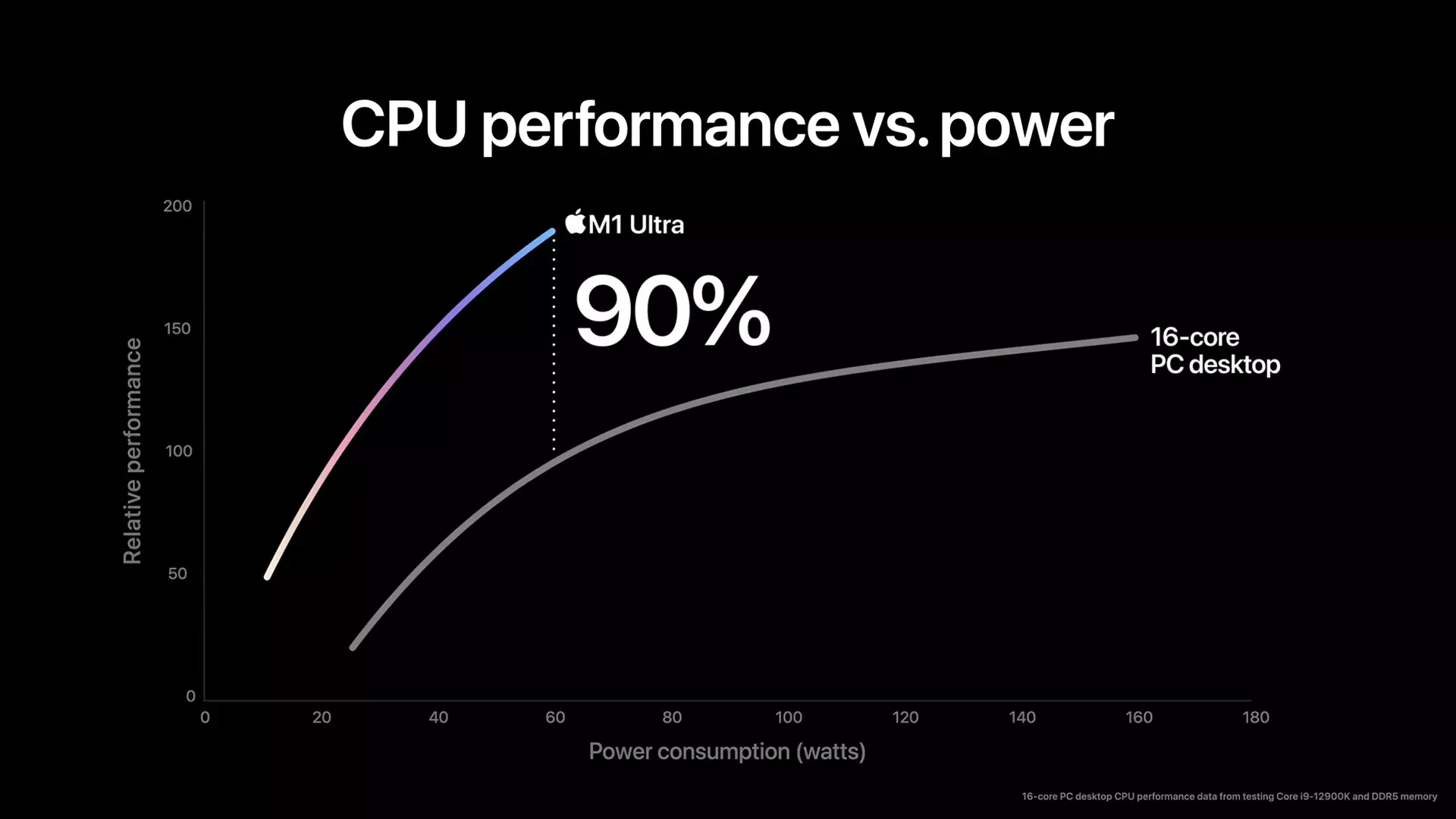 En graf som viser at M1 Ultra tilbyr 90 % raskere CPU-ytelse enn 16-kjerners PC-brikker.