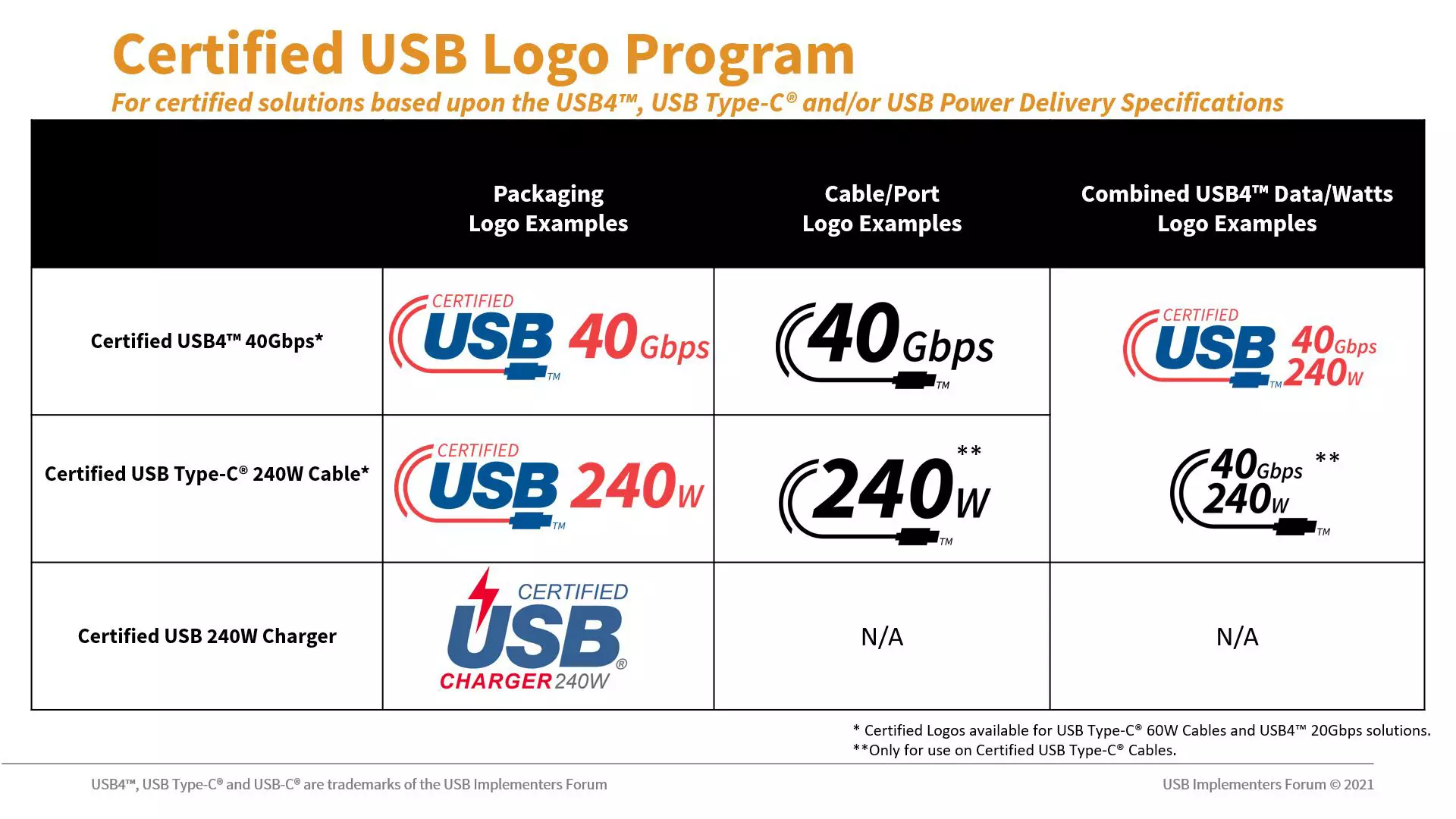 Os novos logotipos USB-C.