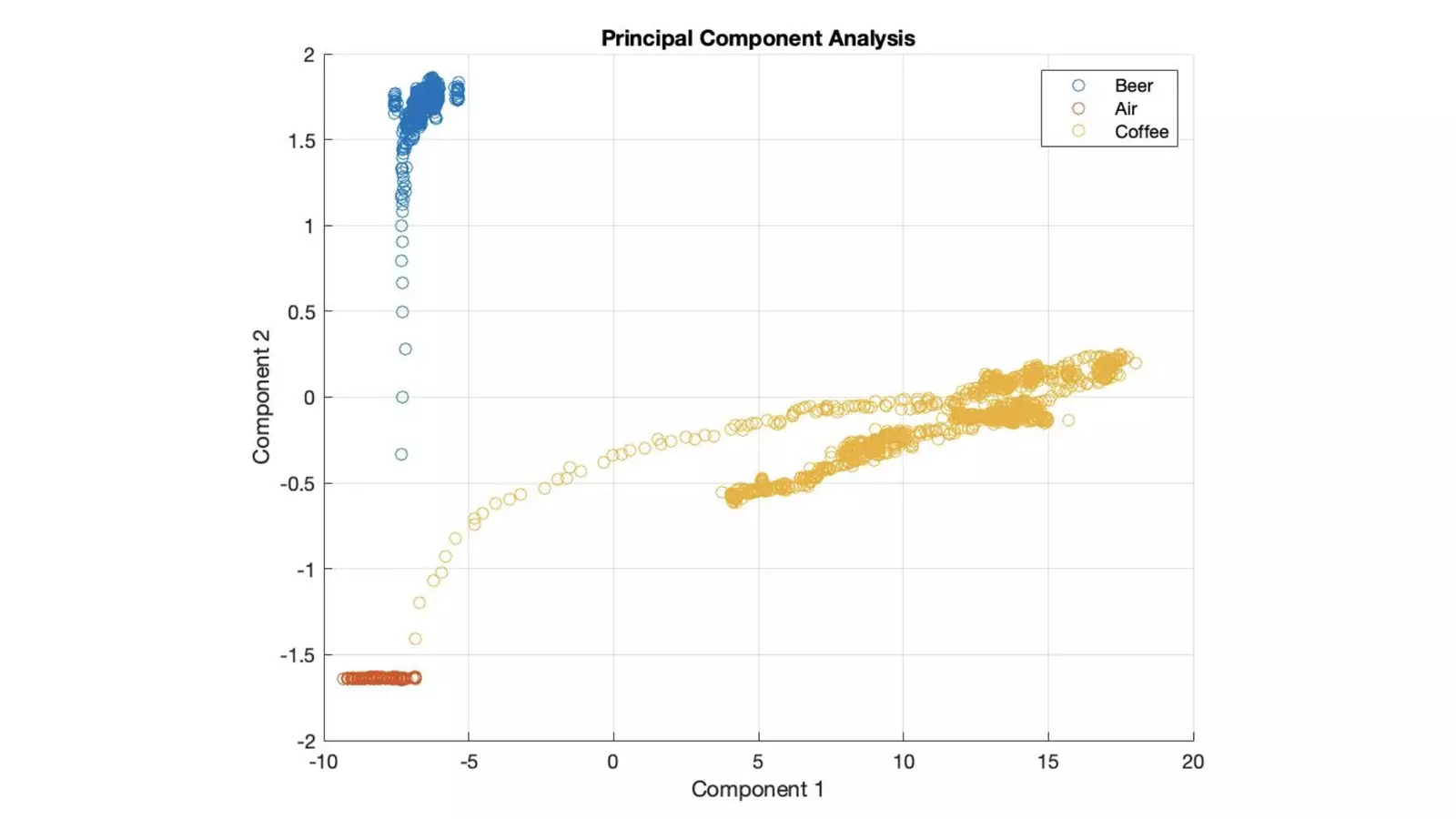 Dijagram analize glavnih komponenti iz podataka Mendozinog ispitivanja