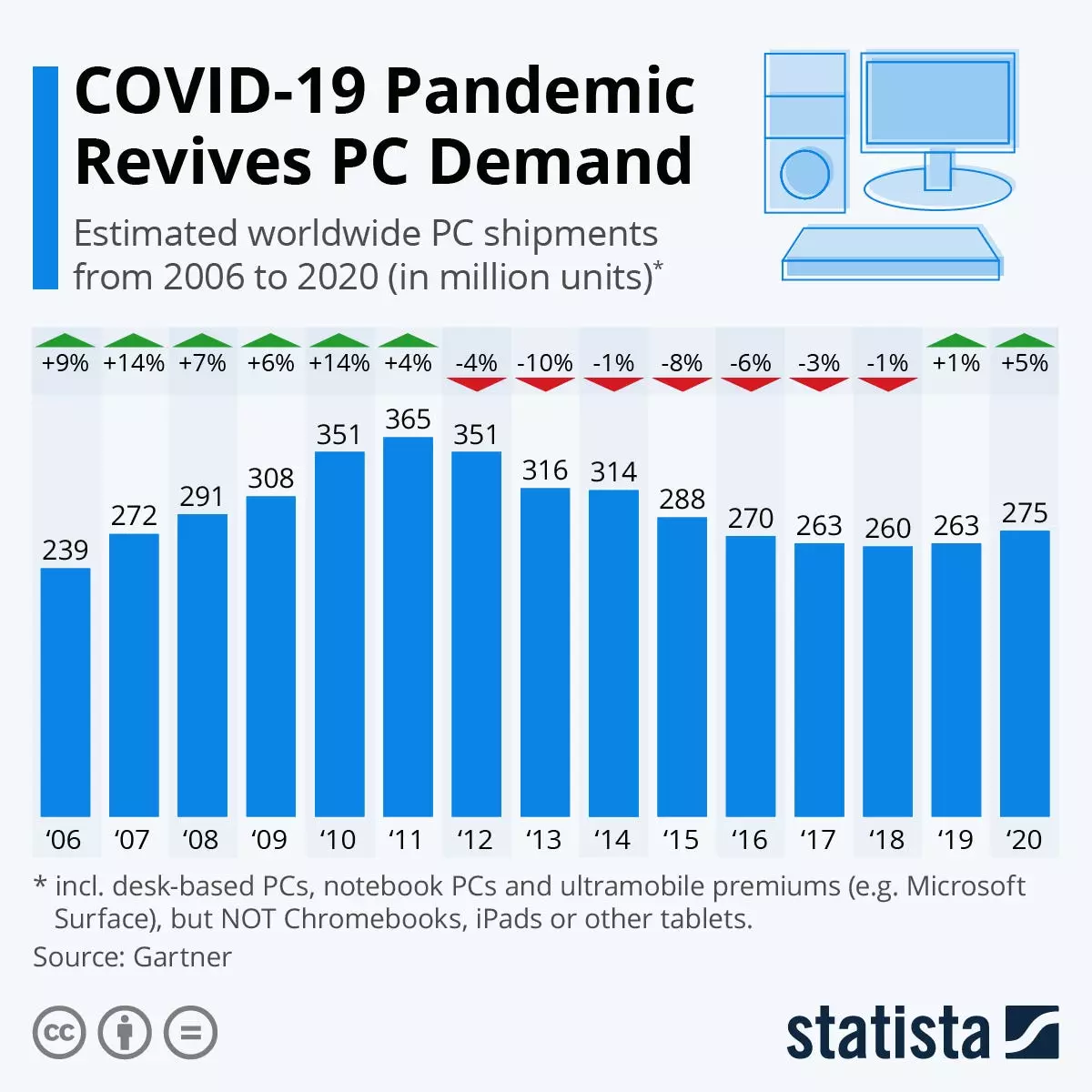 Wykres Gartnera pokazujący wzrost sprzedaży komputerów PC