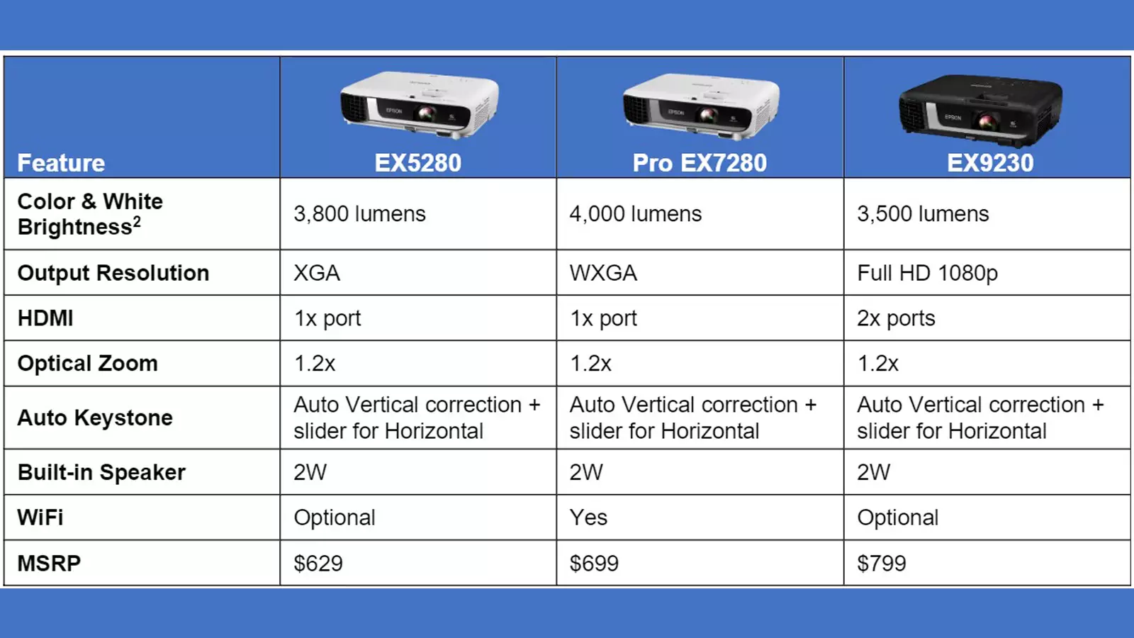 Specifikacije za svaki od tri nova Epson SMB projektora