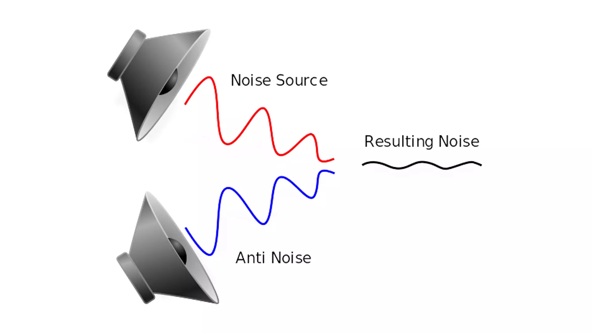 Een illustratie van twee inverse geluidsgolven die botsen, waardoor beide geluiden effectief worden uitgeschakeld.