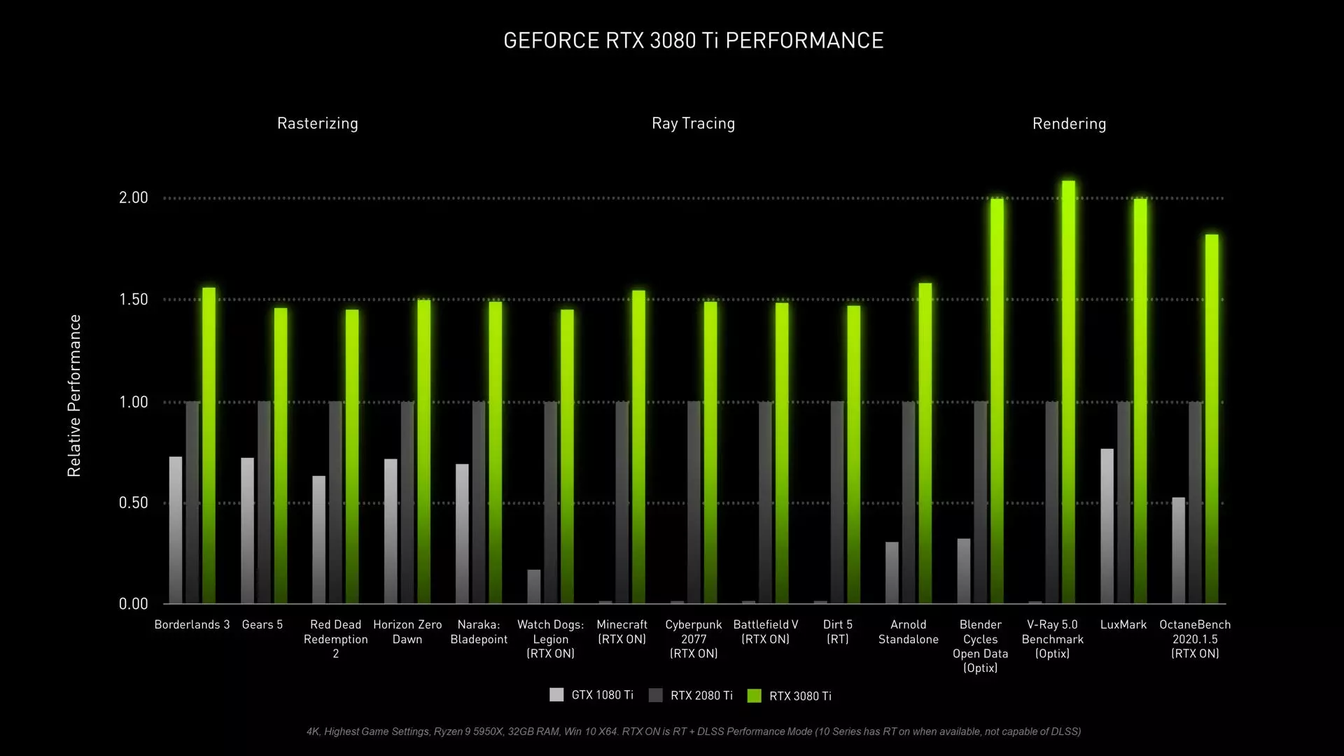 نمودار عملکرد GeForce RTX 3080 Ti