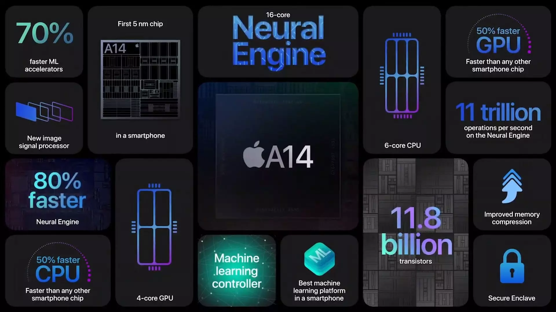 Lintlha tsa processor ea Apple A14 Bionic
