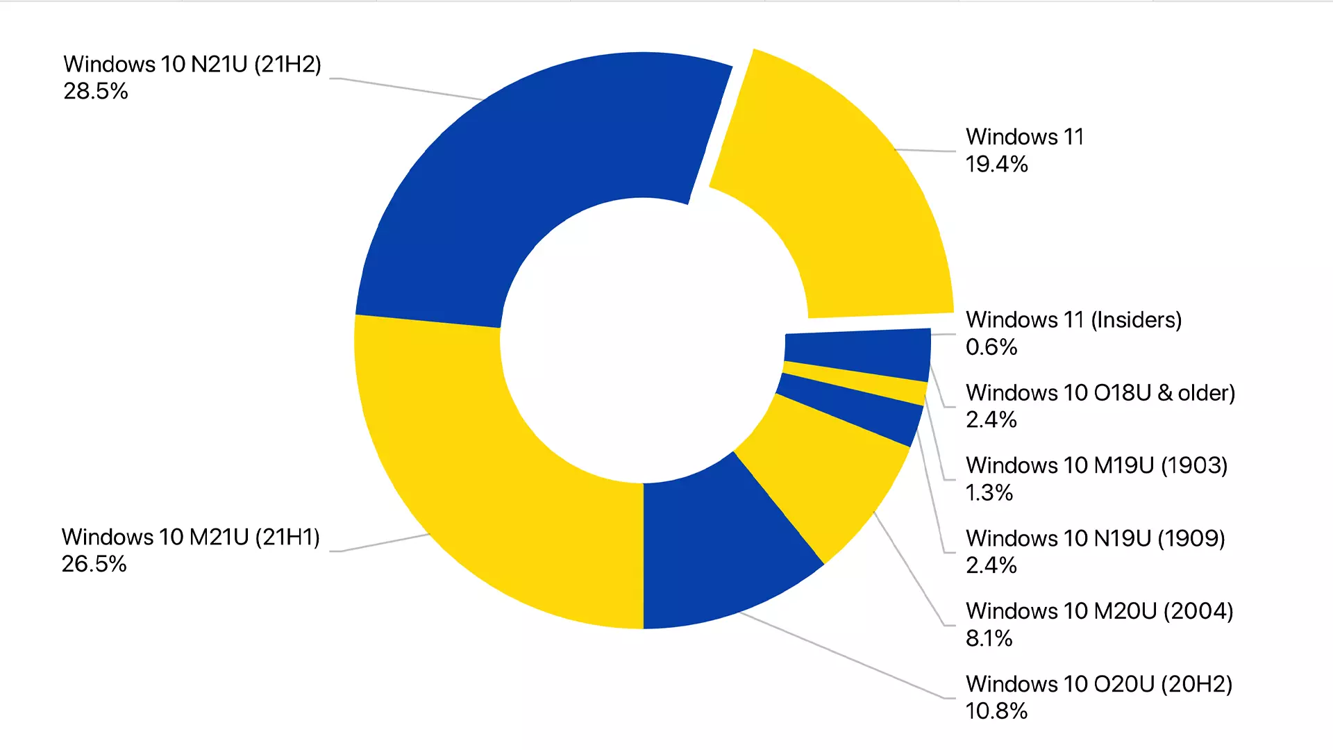 Chati ya pai inayoonyesha kuwa ni 20% tu ya watumiaji wa Windows wanaoendesha Windows 11.