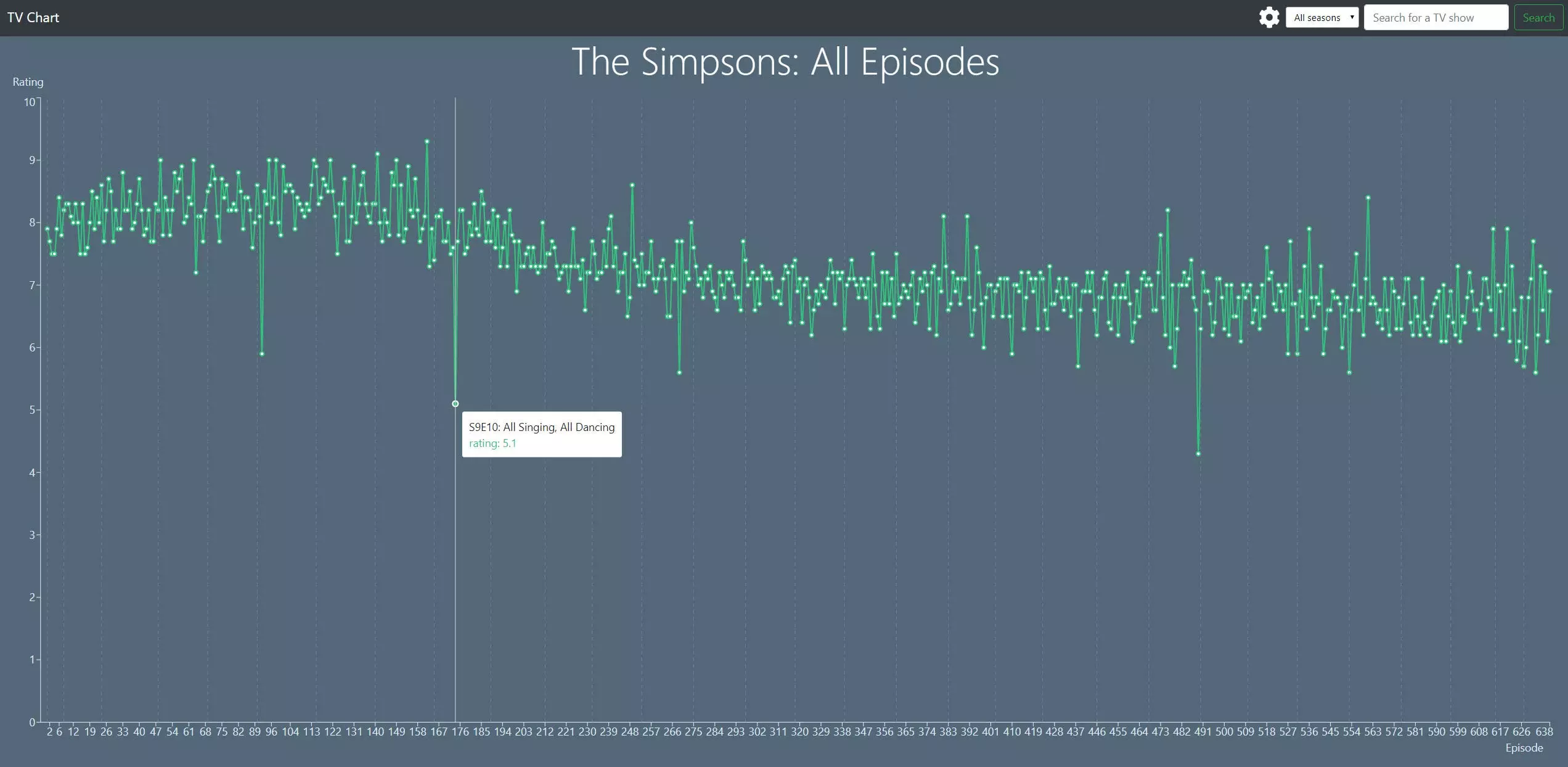 Canllaw penodau ar gyfer The Simpsons