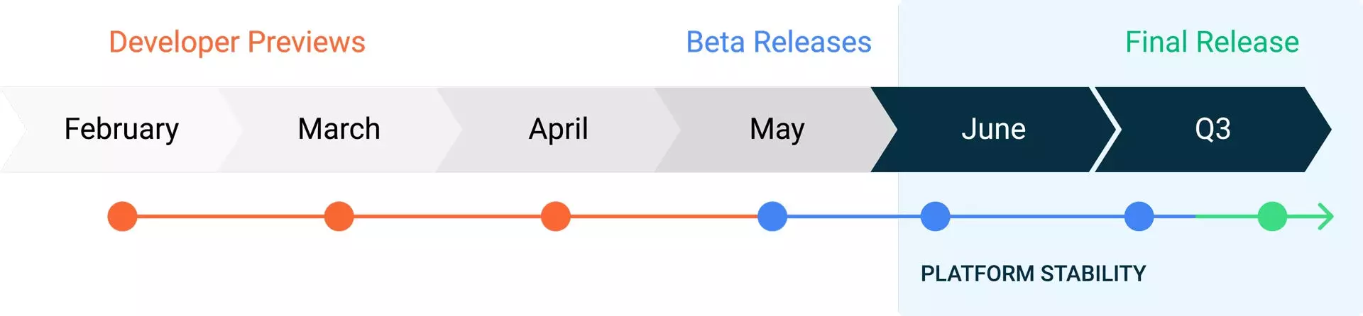Хронология бета-версии Android 11