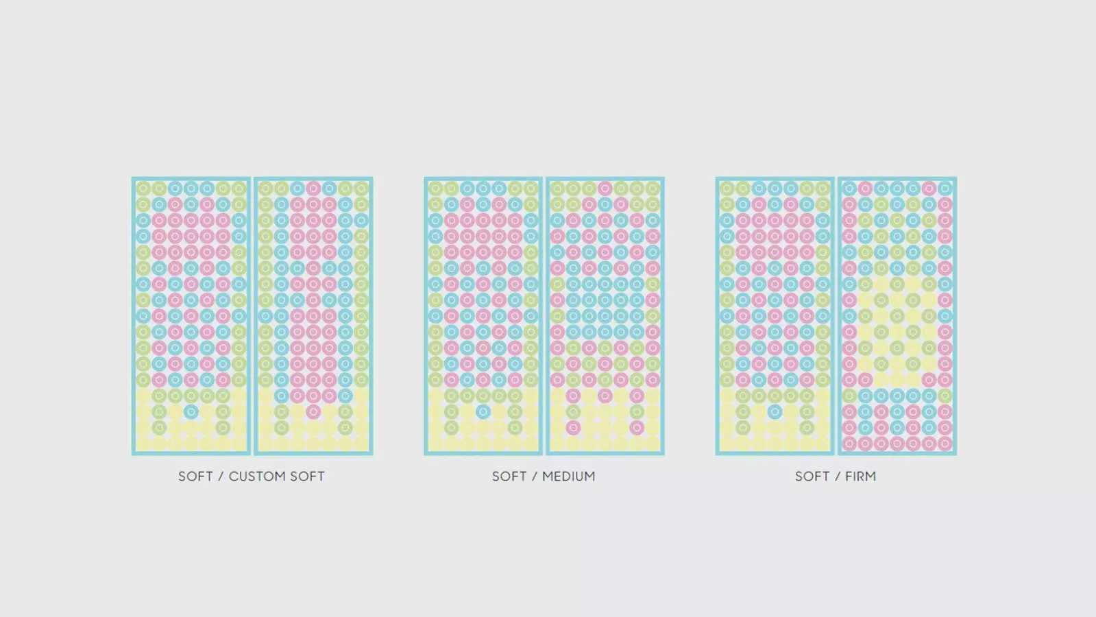 Tre rektangler med forskjellige fargede sirkler som viser metoder for å konfigurere madrassen.
