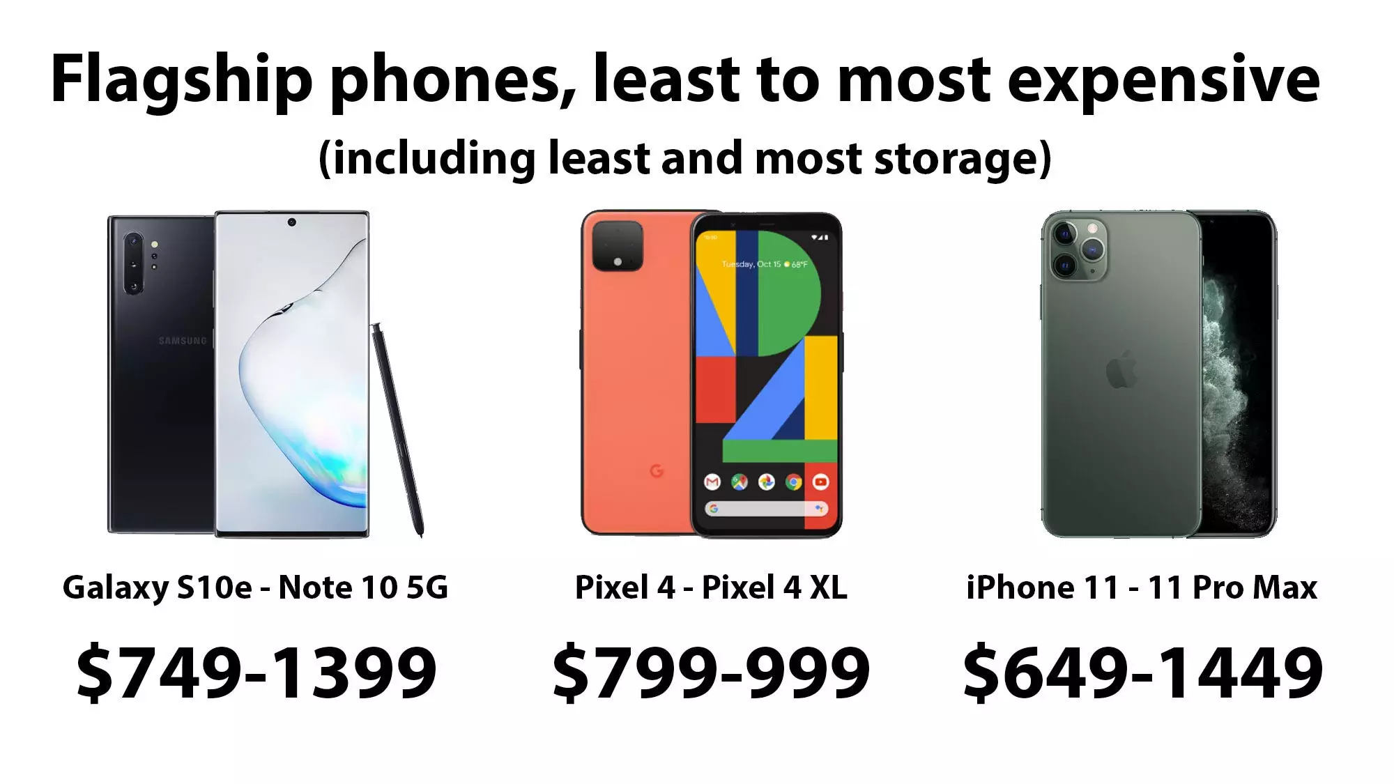 O comparație a prețurilor telefoanelor emblematice.