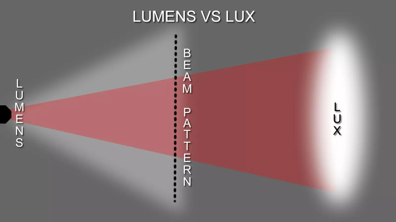 ආලෝකය තුළ Lumens, කදම්භ රටාව සහ lux පිළිබඳ චිත්රක අර්ථ නිරූපණය.