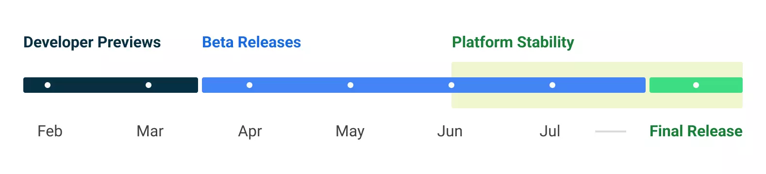 График на датата на издаване на Android 13