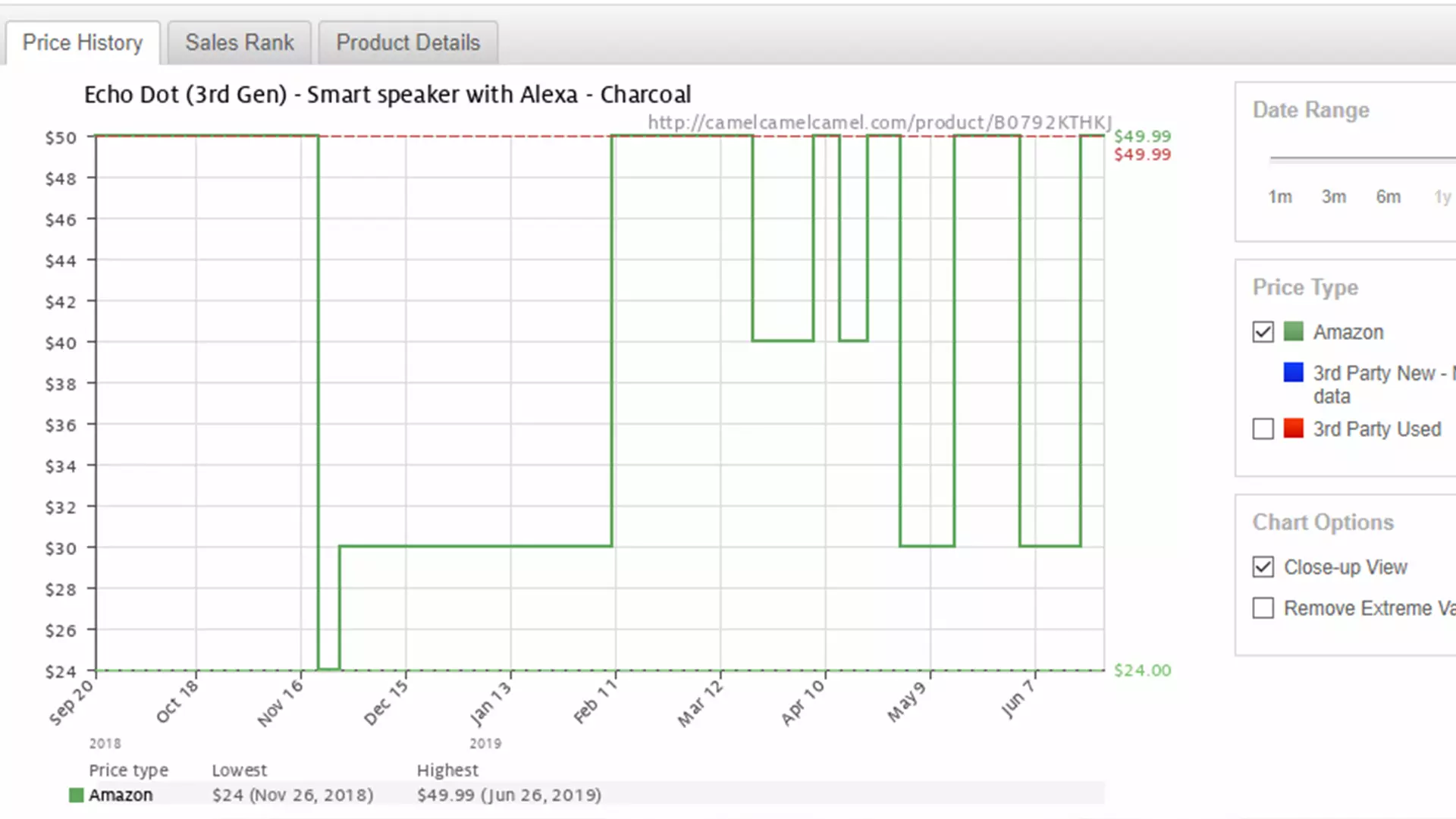 Um gráfico de preços camelcamelcamel para o Amazon Echo Dot.