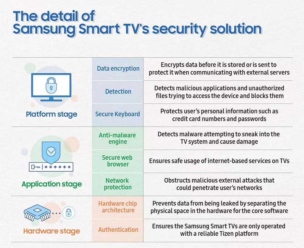 Chi tiết về bảo mật TV thông minh của Samsung, bao gồm các giai đoạn nền tảng, ứng dụng và phần cứng.