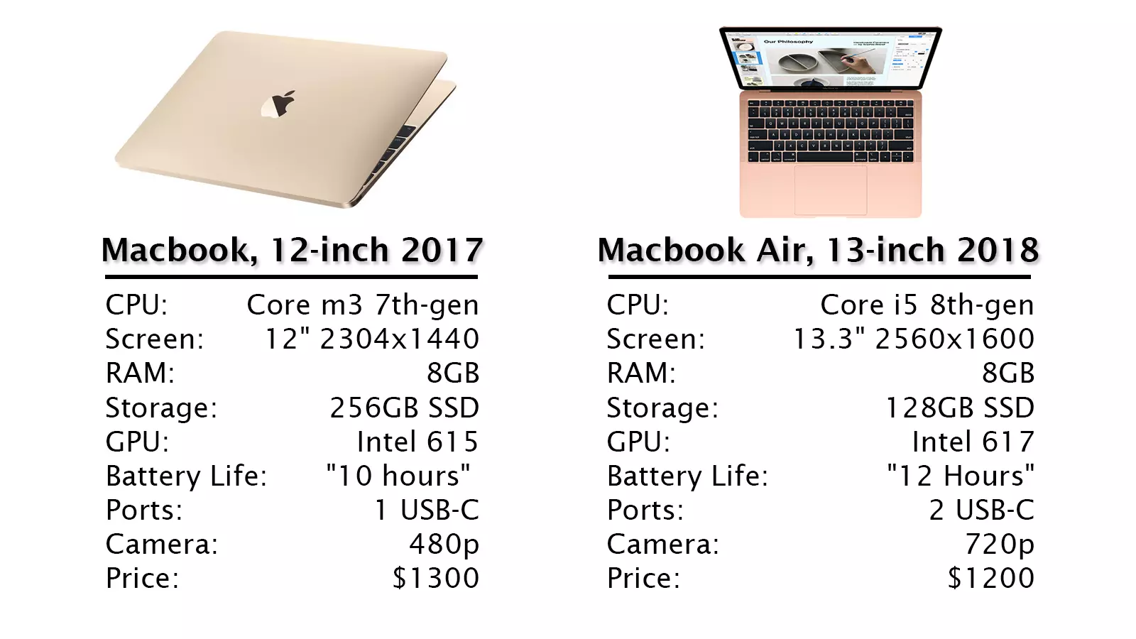 macbook срещу macbook air, спецификации, 2015 macbook, 2018 macbook air, сравнение, сравнение
